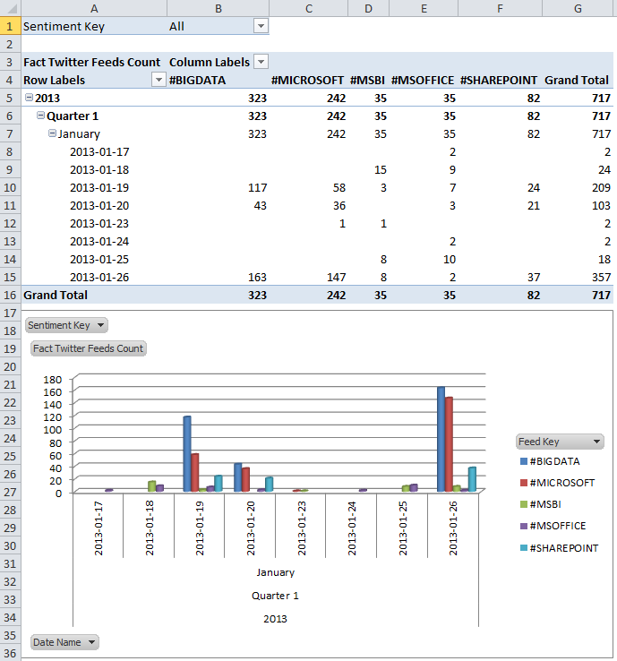 Twitter Data Analysis Using Microsoft Sql Server C Ssis Ssas And Excel Bicortex