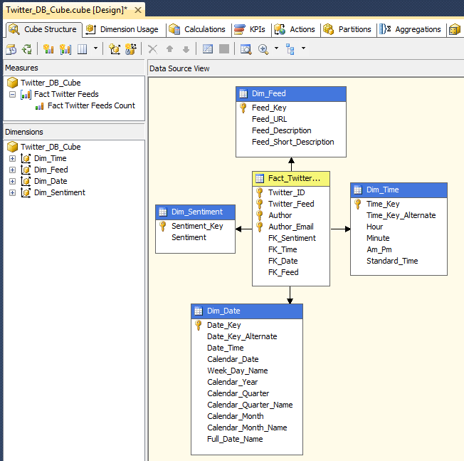 Twitter Data Analysis Using Microsoft Sql Server C Ssis Ssas And Excel Bicortex