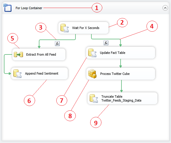 Twitter Data Analysis Using Microsoft Sql Server C Ssis Ssas And Excel Bicortex