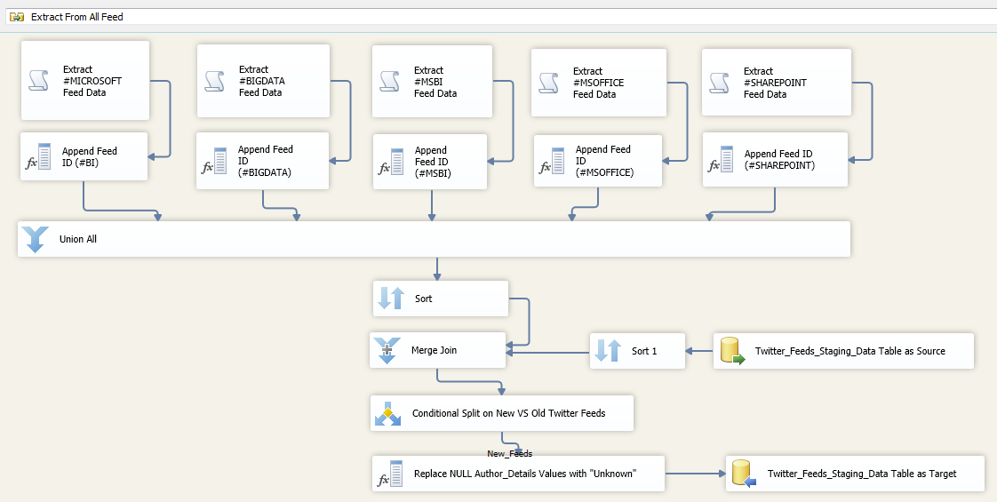 Twitter Data Analysis Using Microsoft Sql Server C Ssis Ssas And Excel Bicortex