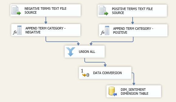 Twitter Data Analysis Using Microsoft Sql Server C Ssis Ssas And Excel Bicortex