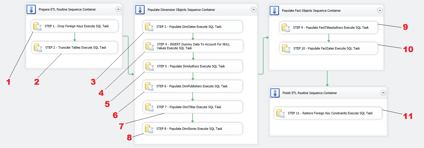 How To Build A Data Mart Using Microsoft Bi Stack Part 4 Database Load Using Ssis Bicortex