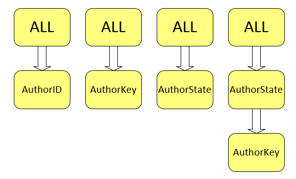 How To Build A Data Mart Using Microsoft Bi Stack Part 6 Refining Ssas Data Warehouse