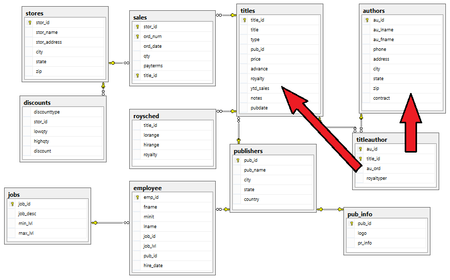 How To Build A Data Mart Using Microsoft Bi Stack Part 2 Olap Database Objects Modelling
