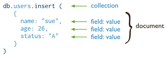 Introduction To Mongodb Nosql Database For Sql Developers Part 2 Bicortex