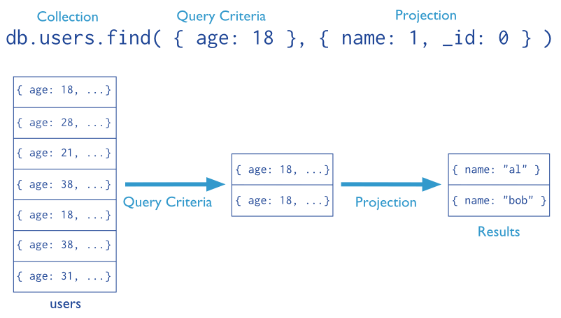 Introduction To Mongodb Nosql Database For Sql Developers Part 3 Bicortex