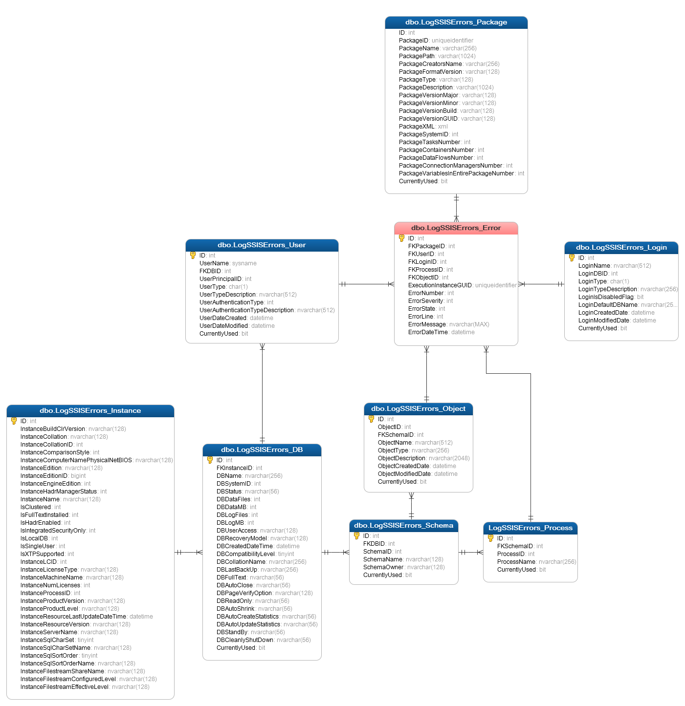 How To Create A Simple Etlstored Procedure Error Capturing Database Schema Model Sql Code And