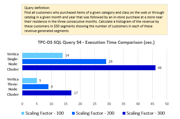 Vertica Mpp Database Overview And Tpc Ds Benchmark Performance Analysis Part 4 Bicortex