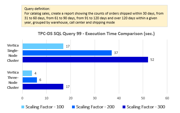 Vertica Mpp Database Overview And Tpc Ds Benchmark Performance Analysis Part 4 Bicortex