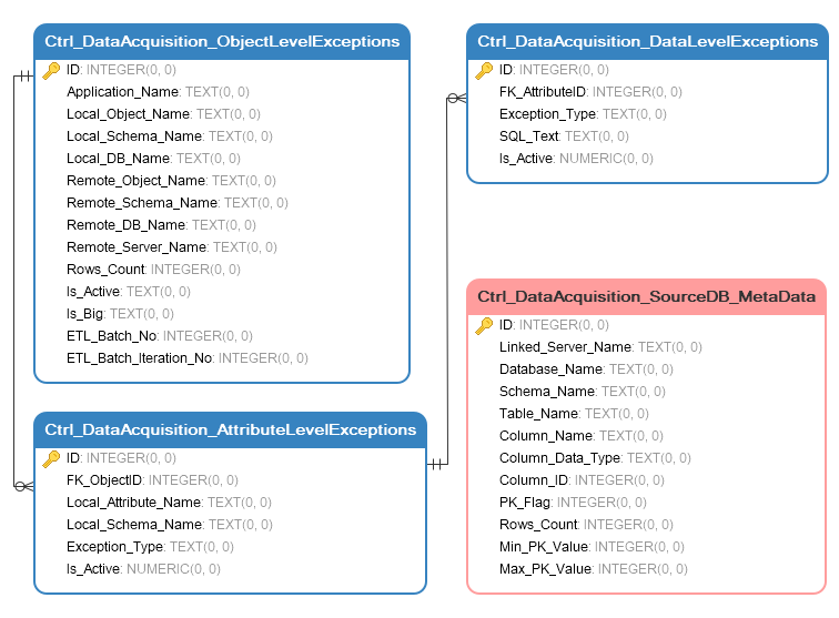 Data Acquisition Framework Using Custom Python Wrapper For Concurrent Bcp Utility Execution