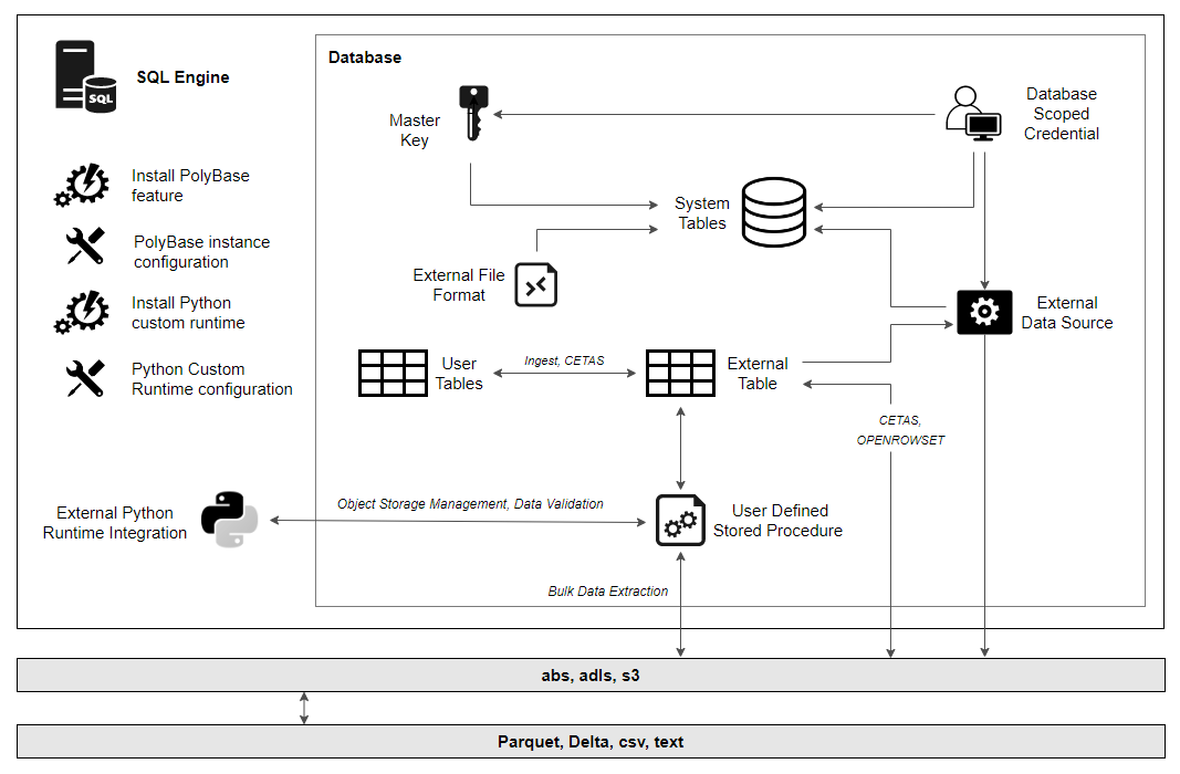 Using Polybase And In Database Python Runtime For Building SQL Server