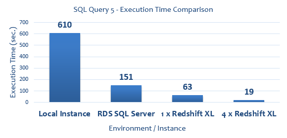 Amazon Redshift Review - Data Warehouse in the Cloud Is Here, Part 2 ...