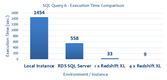 Amazon Redshift Review - Data Warehouse in the Cloud Is Here, Part 2 ...