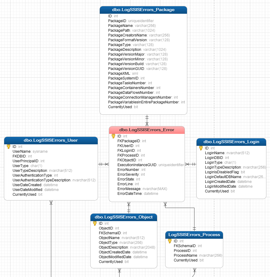 How To Create A Simple Etlstored Procedure Error Capturing Database Schema Model Sql Code And