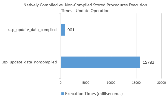 In-Memory Natively Compiled vs Interpreted Stored Procedures ...
