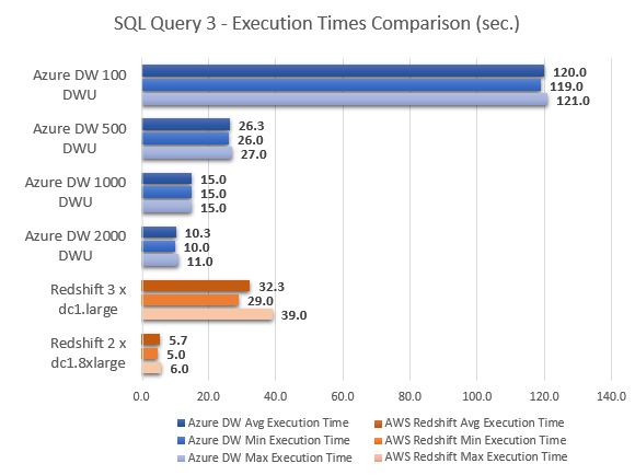 Microsoft Azure SQL Data Warehouse Quick Review and Amazon Redshift ...