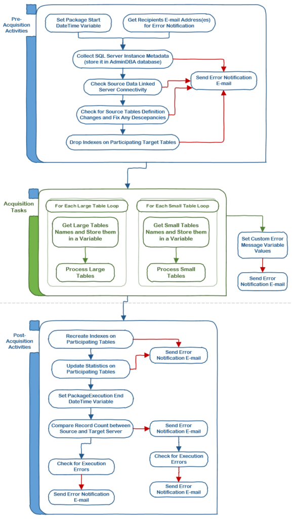bicortex » Blog Archive Designing data acquisition framework in SQL ...