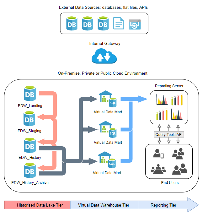 Designing a historised, relational ‘data lake’ – how to speed up data ...
