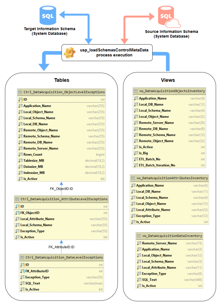 Speeding up SQL Server Data Warehouse Architecture With Automation ...