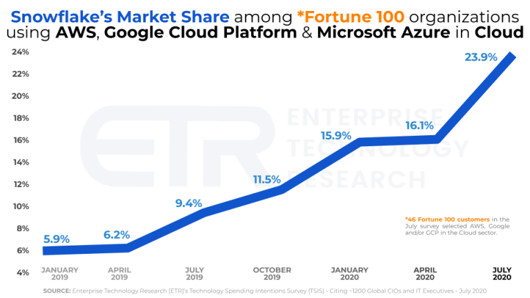 Snowflake Cloud Data Warehouse Review – TPC-DS Benchmark Performance ...