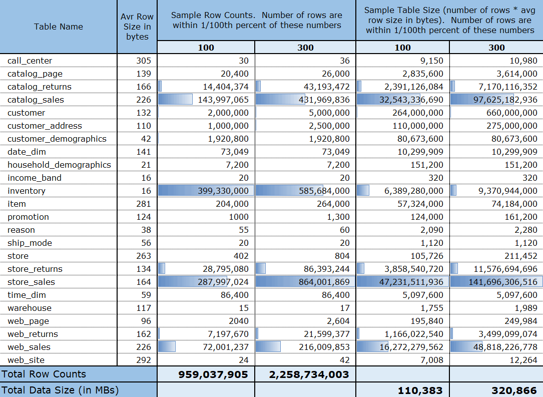 Snowflake Cloud Data Warehouse Review – TPC-DS Benchmark Performance ...