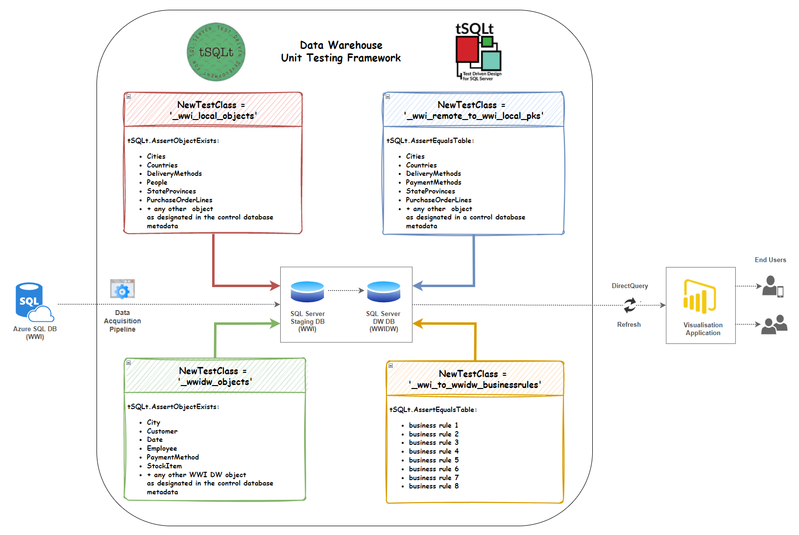 Kicking The Tires On Tsqlt An Open Source Unit Testing Framework For Sql Server Data