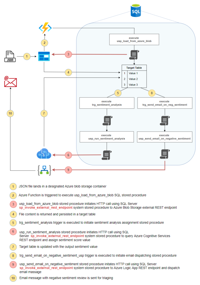 Kicking the Tires on Azure SQL Database External REST Endpoints ... Kicking the Tires on Azure SQL Database External REST Endpoints ...