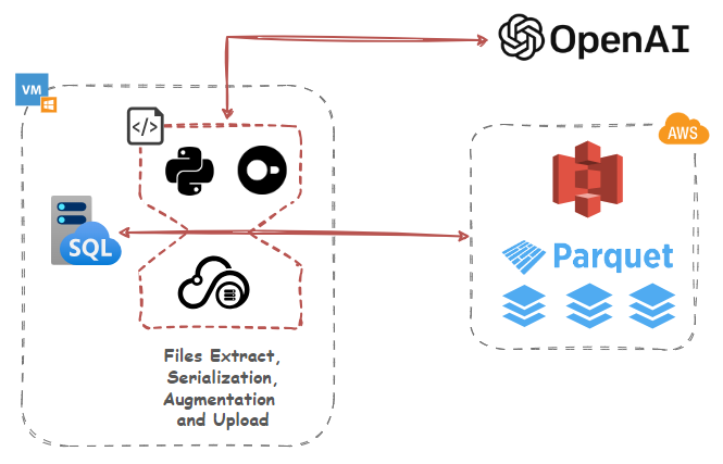 AWS S3 data ingestion and augmentation patterns using DuckDB and Python
