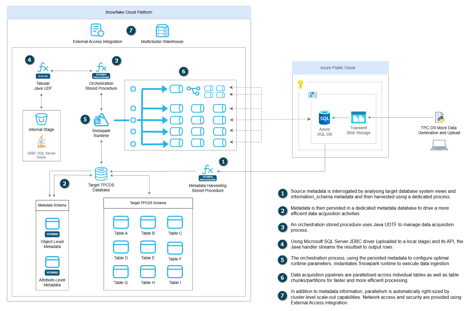bicortex » Blog Archive Snowflake Scale-Out Metadata-Driven Ingestion ...